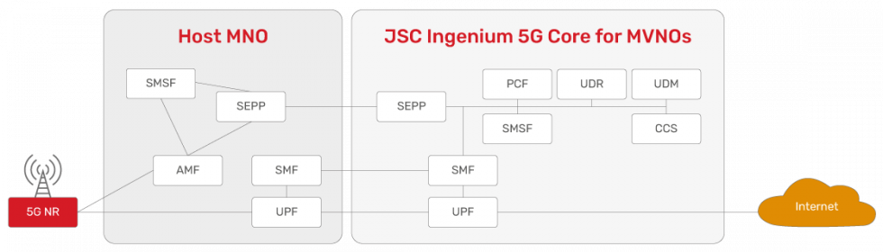 5G Architecture - JSC Ingenium