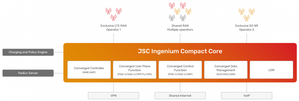 5G-LTE-Compact Core - JSC Ingenium