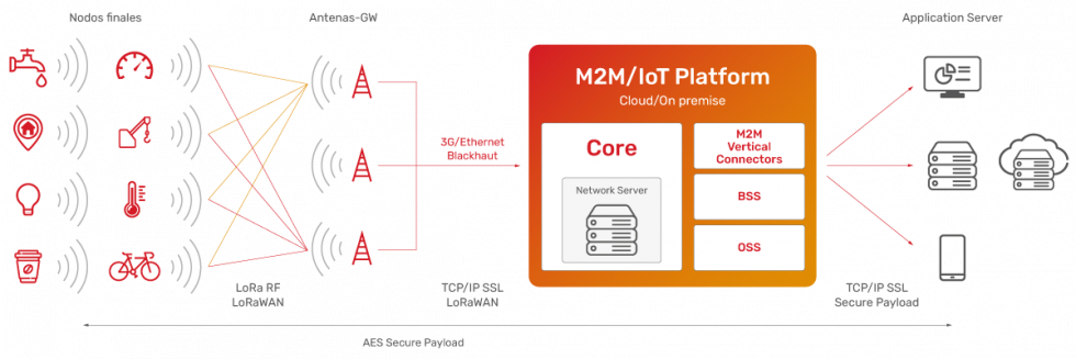 LoRaWAN Network Server - JSC Ingenium