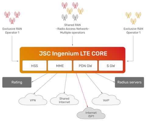 5G-LTE-Compact Core - JSC Ingenium